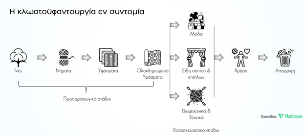 Τι γίνεται στο παρασκήνιο της βιομηχανίας της κλωστοϋφαντουργίας; - Be ...